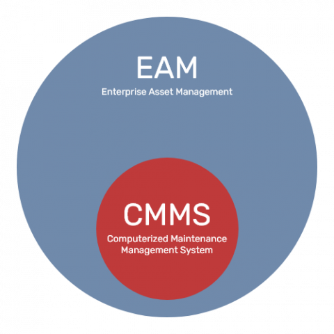 Asset Operation Management in Healthcare